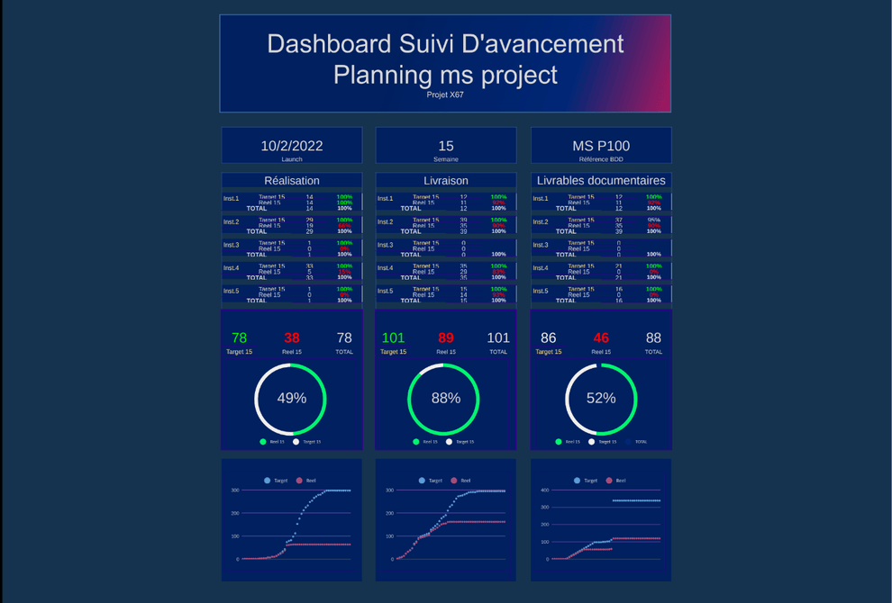 Tableau de bord de Suivi de projet Excel et Google Sheet à télécharger
